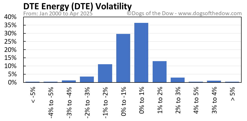 DTE Stock Price Today (plus 7 insightful charts) • Dogs of the Dow DTE Stock Price Today (plus 7 insightful charts) • Dogs of the Dow